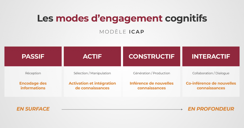 Lier apprentissage actif et engagement cognitif : le modèle ICAP (M. Chi)