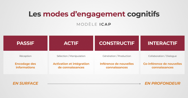 Lier apprentissage actif et engagement cognitif : le modèle ICAP (M. Chi)